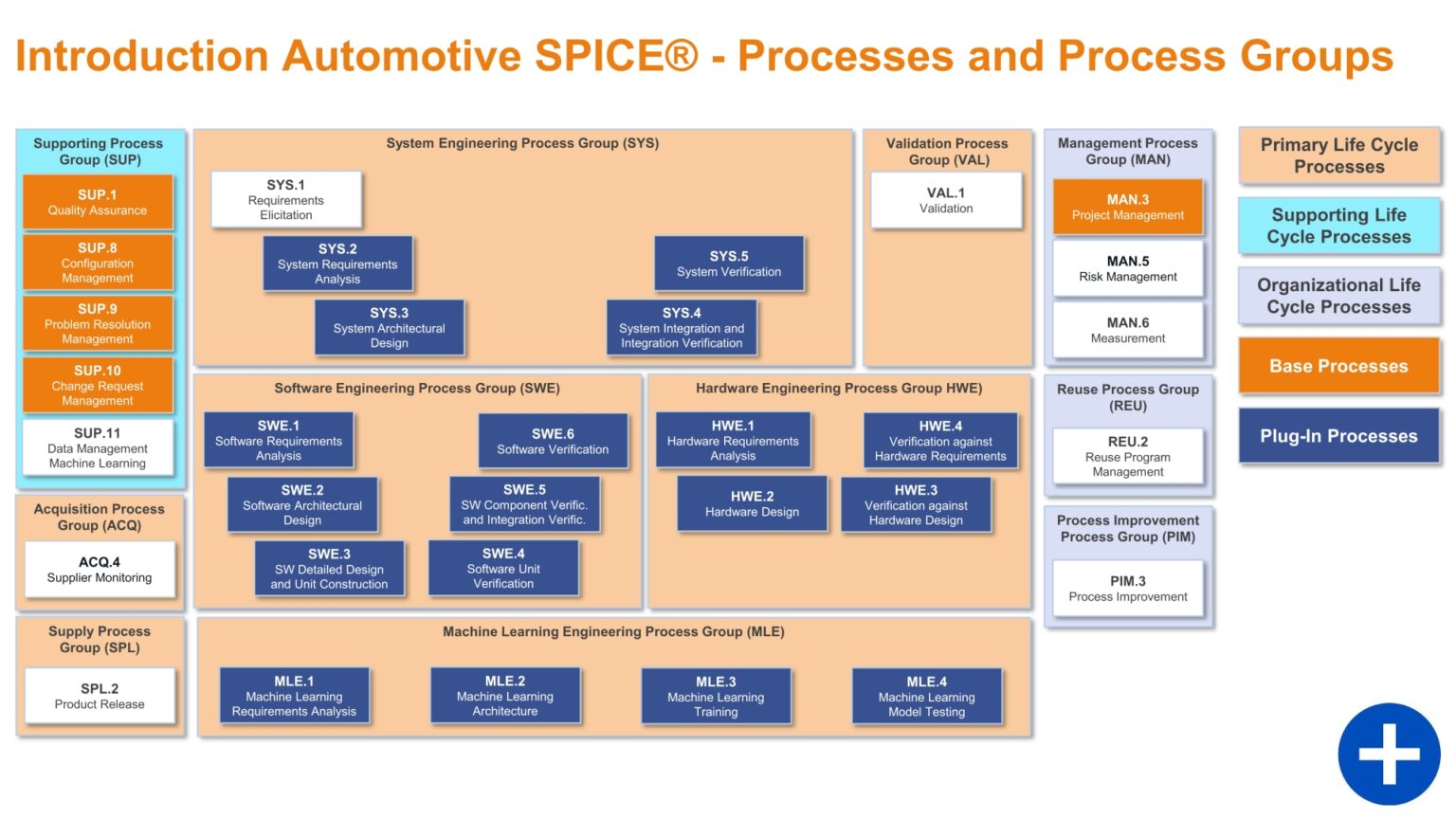 Automotive SPICE® Assessment for process optimization